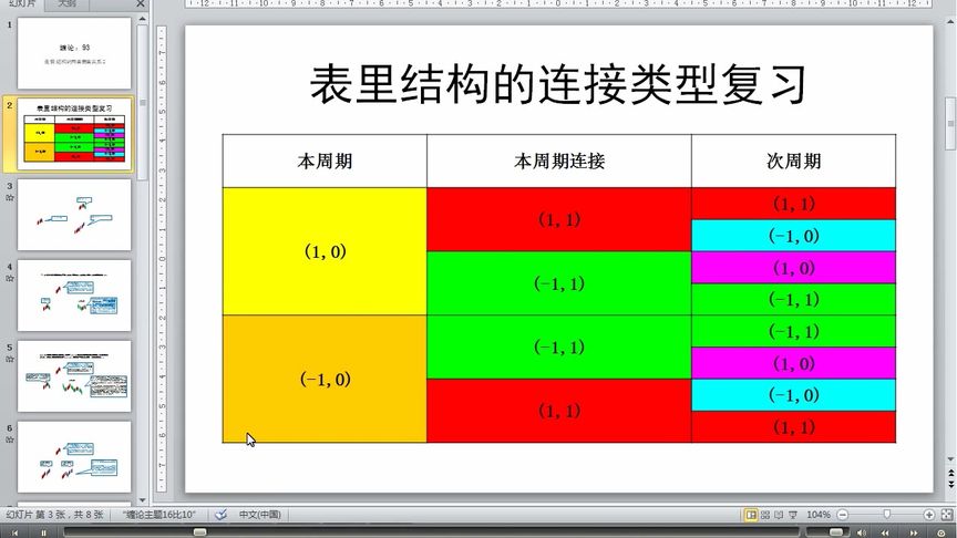 教你炒股票108课 走势分析篇13-走势结构的两重表里关系