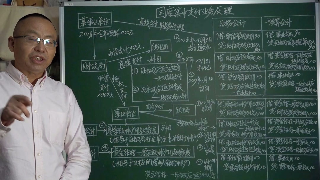 《政府会计制度》财政授权支付、财政直接支付基本原理(一)