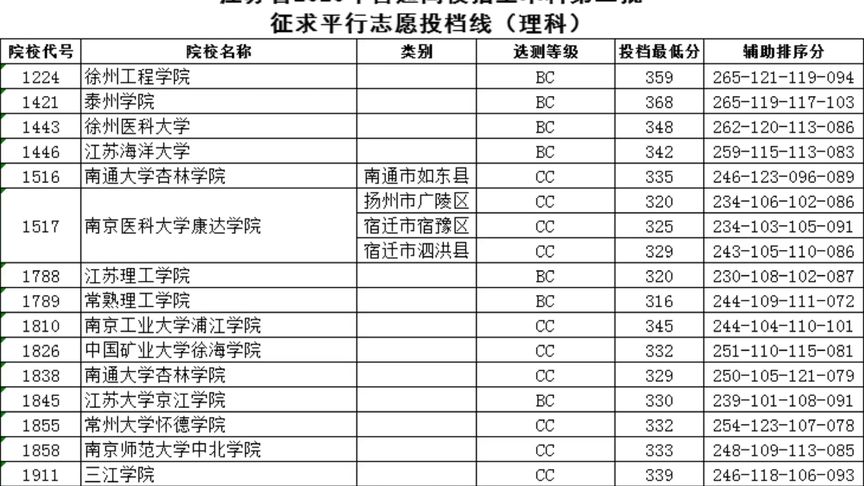 江苏省2020年普通高校招生本科第二批征求平行志愿投档线-理