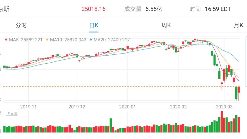 全球股市暴跌4万亿美元,美国股市触碰熔断机制!