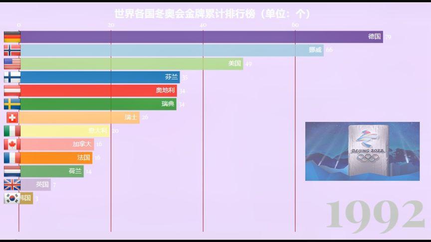 各国冬奥会金牌数量累计排行榜,看看中国共获得了多少金牌