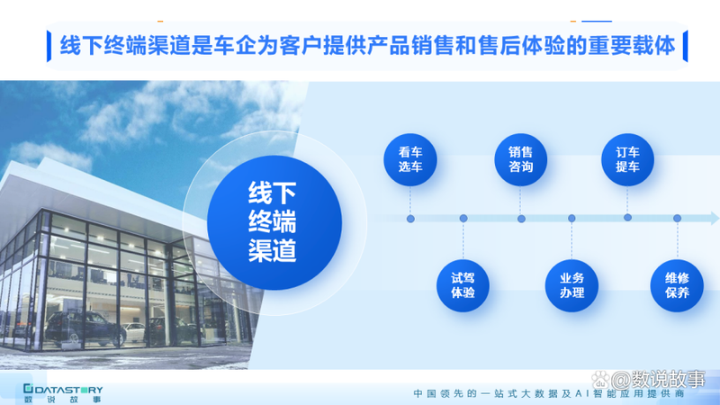 数说故事车企数字化渠道管理创新方法——数据驱动大数据选址决策