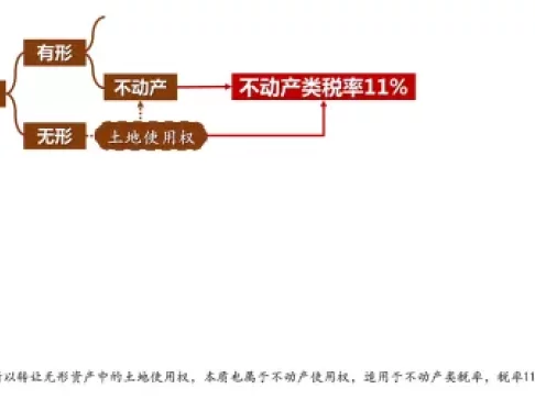 【税法】【增值税】【009】增值税税率框架【适用于CPA、税务师】