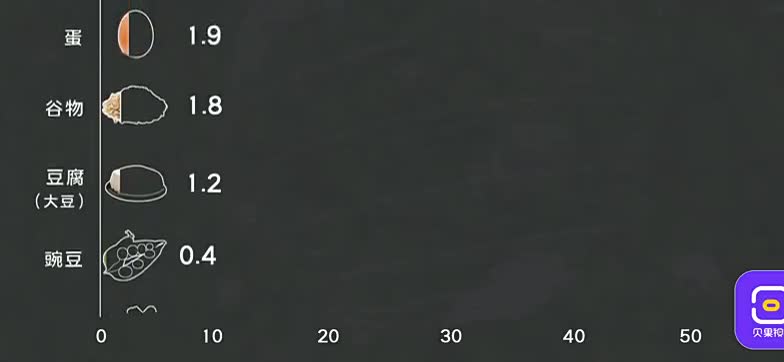 一组数据告诉你,在提供等量蛋白质的情况下,动物性食品的碳排放量...