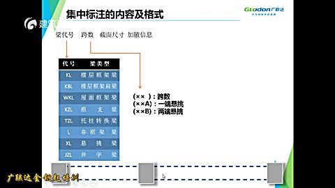 第14课 16G101钢筋平法图集课堂 梁构件 开场 集中标注内容