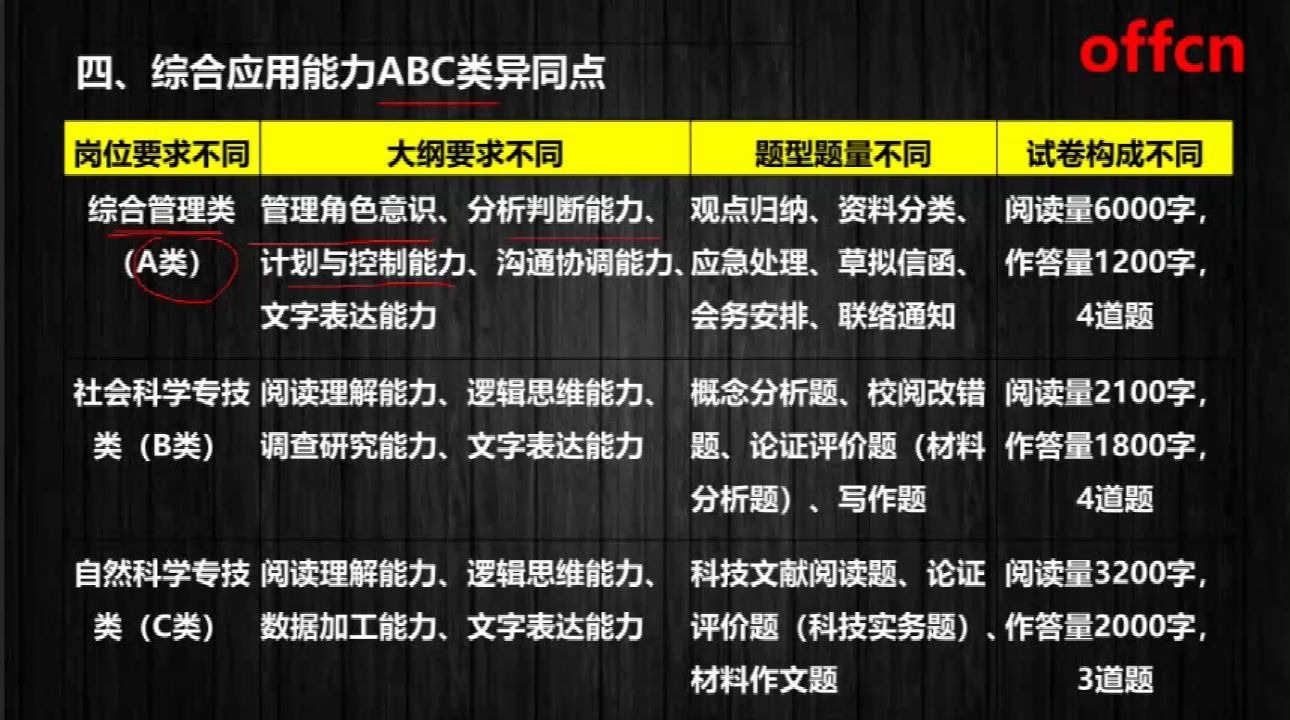 事业单位A类,综合应用能力都考啥?