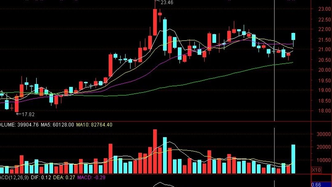 MACD+VOL把握趋势大牛,简单选牛股技巧