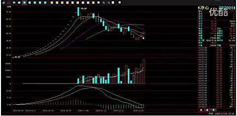 看盘入门图解教程 MACD十大技术形态战法 11种最佳买入点