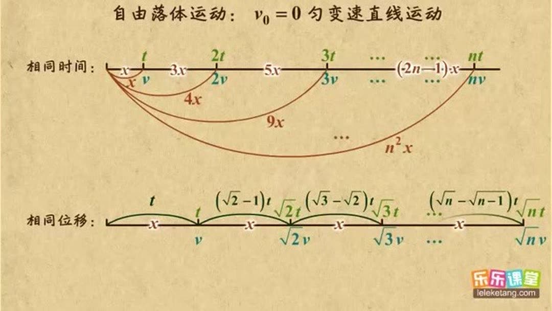 自由落体运动规律的灵活运用