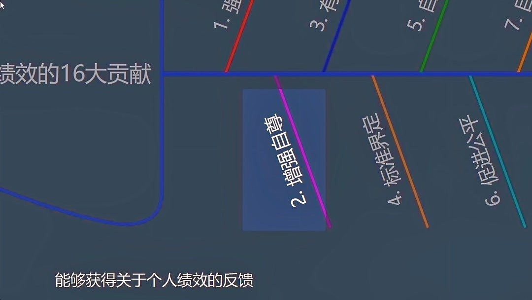 做好绩效对于组织的重大作用,不仅仅局限于员工