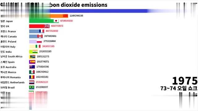 【数据可视化】全球变暖:二氧化碳排放前二十的国家