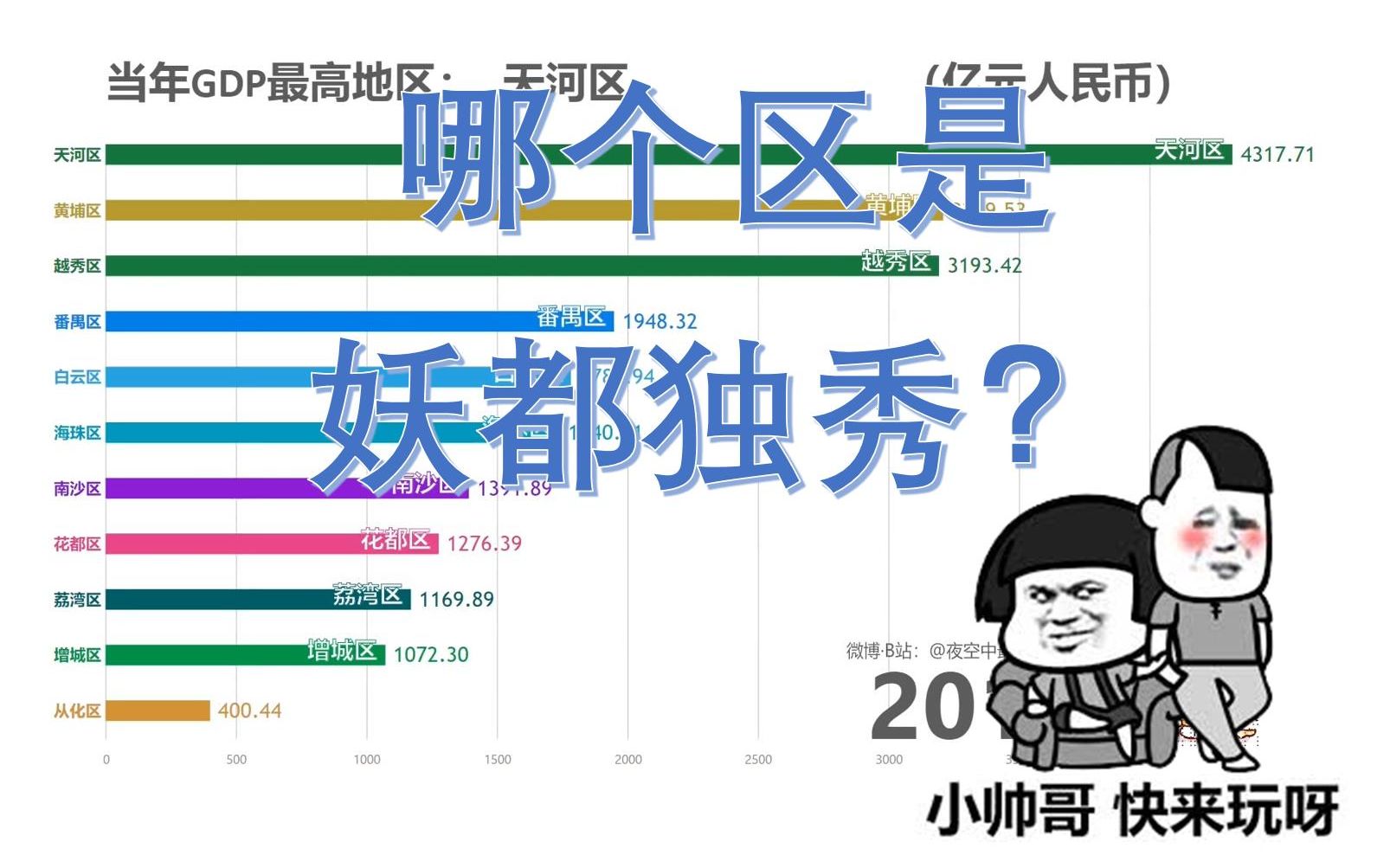 【星星数据】哪个区是妖都独秀?广州各辖区GDP排行榜1978-2017