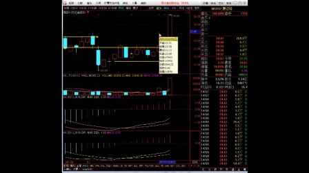 什么是背离,如何分析技术指标背离?