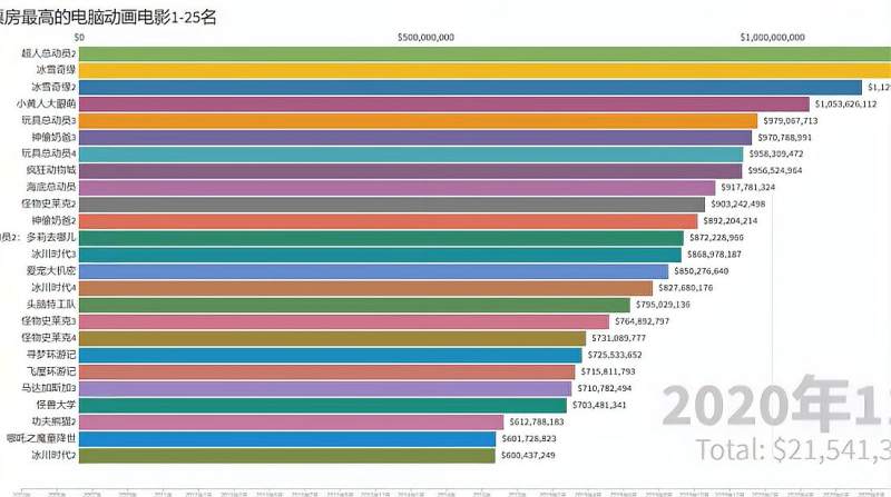 全球电脑动画电影票房排行榜TOP25,国产动画电影榜上有名!