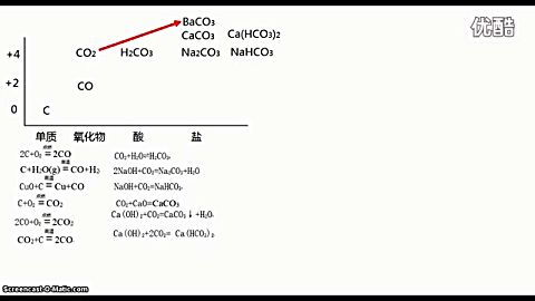 无机化学元素化合物价类二维图微课集锦-碳.