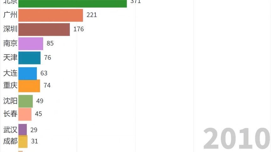 50年巨变!1971-2020中国城市地铁里程排行榜,你的家乡排第几?