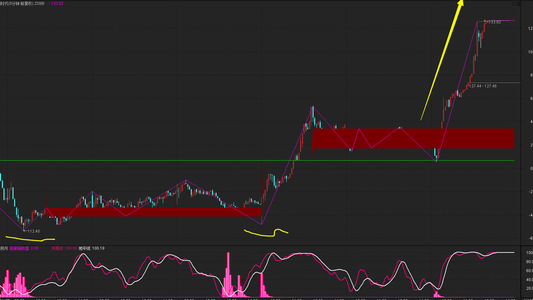 缠论实战:A股缠论-缠中说禅年终总结 1月22日