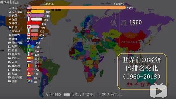 几十年间世界经济体排名变化:厉害了,我的国