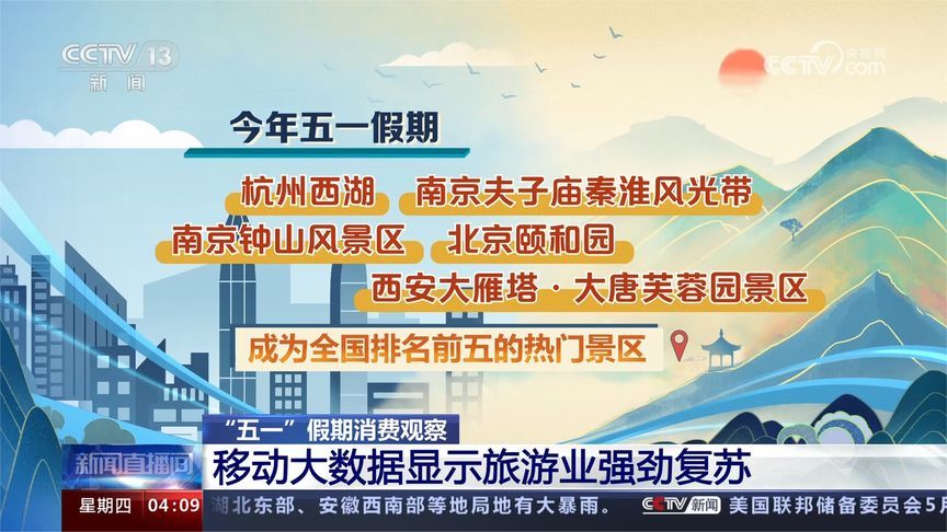 "五一"假期消费观察 移动大数据显示旅游业强劲复苏