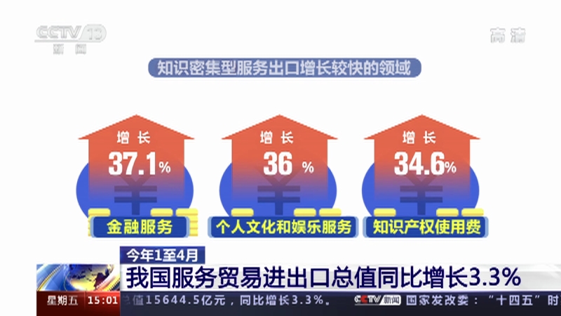[新闻直播间]今年1至4月 我国服务贸易进出口总值同比增长3.3%