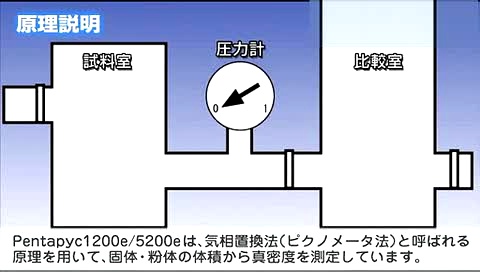 真密度计测试原理