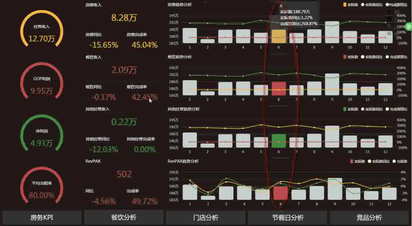 Power-BI 酒店行业数据分析应用之运营指标分析
