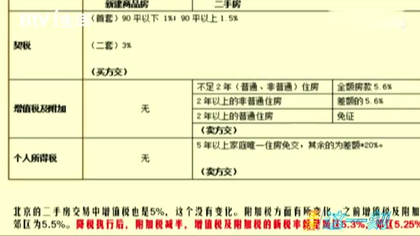 新红利来了!北京个人买卖二手房多项税费减半