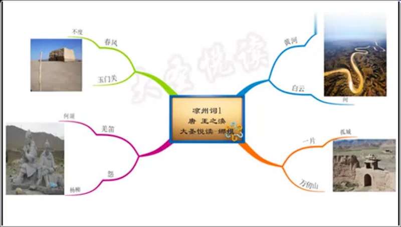 思维导图学古诗凉州词