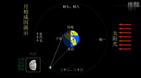 你知道月相一个月呈现什么样的变化规律吗?