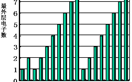 元素周期表的应用