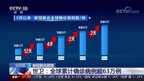 世卫:全球累计新冠确诊病例超63万例
