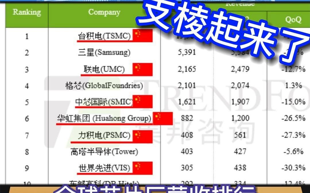 全球芯片厂Q4营收排行:6家中国企业上榜!