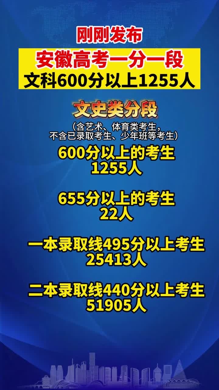 安徽高考一分一段刚刚发布,文科600分以上1255人!