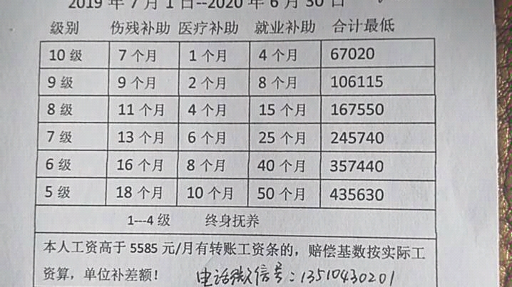 深圳最低工伤赔偿标准