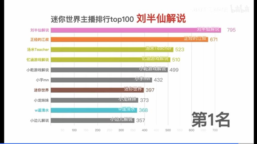 迷你世界主播排行