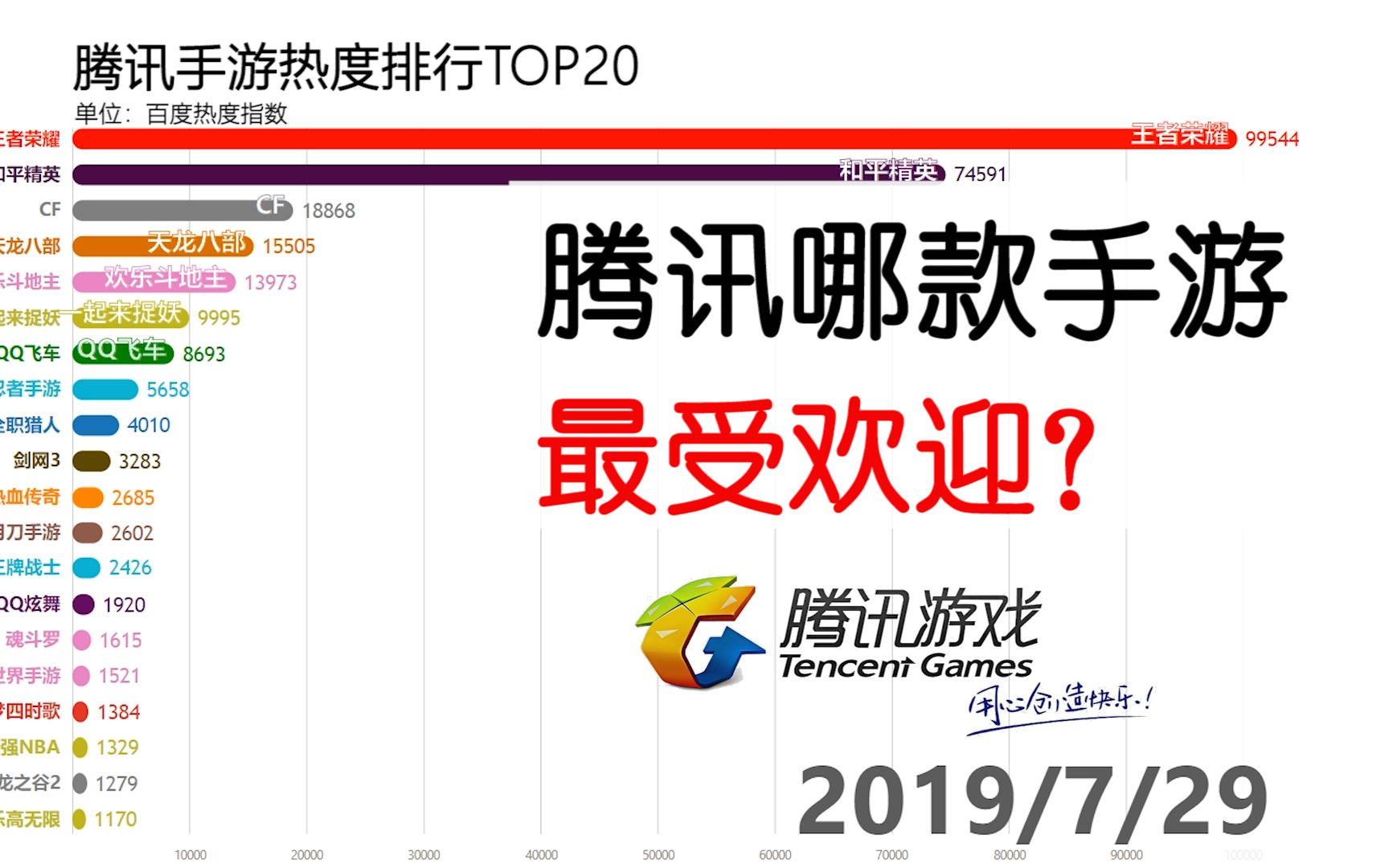 腾讯哪款手游最受欢迎呢?看完你就知道了!