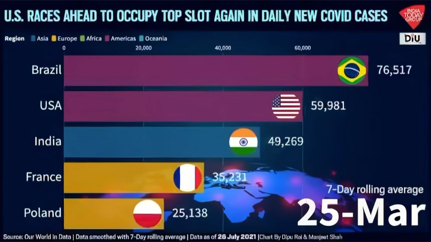 从3月1日至今世界各国新冠肺炎每日确诊病例对比图,美国重回榜首