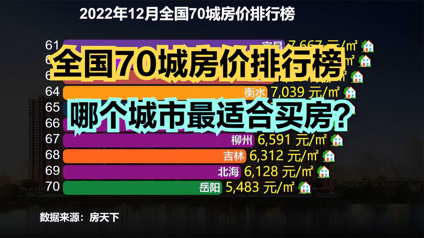 2022年12月全国70城房价排行榜,44城房价过万,你的城市排第几?