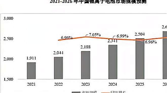 动力电池、储能电池行业发展迅速,把握锂电行业高速发展期