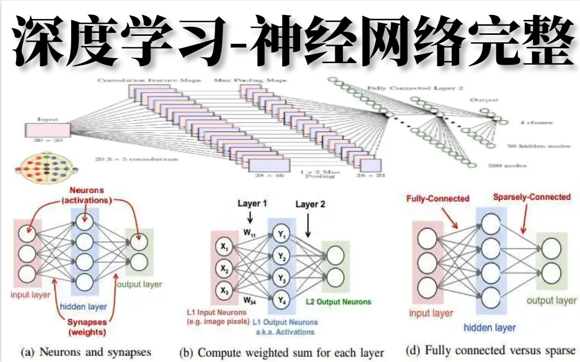 B站首发!草履虫都能看懂的【深度学习-神经网络】完整讲解,不愧是...