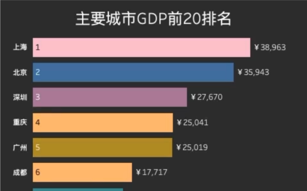 主要城市GDP前20排名