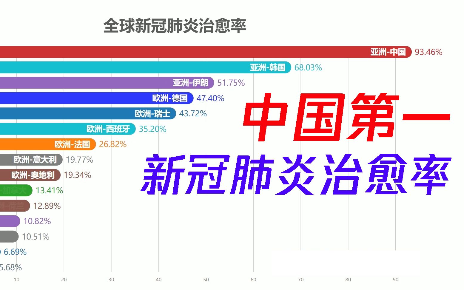 【数据可视化 抗击疫情】中国第一! 新冠肺炎治愈率最高的国家