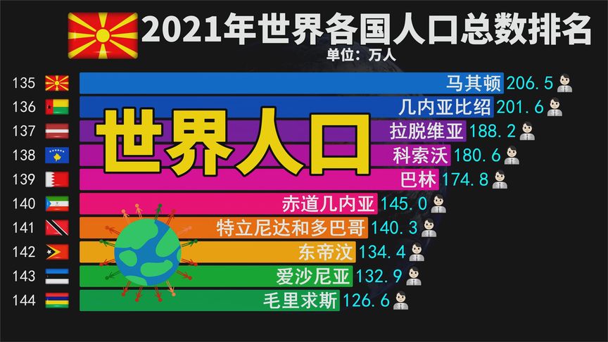 2021世界各国人口最新排名行榜,未来印度会超越中国成为第一吗?