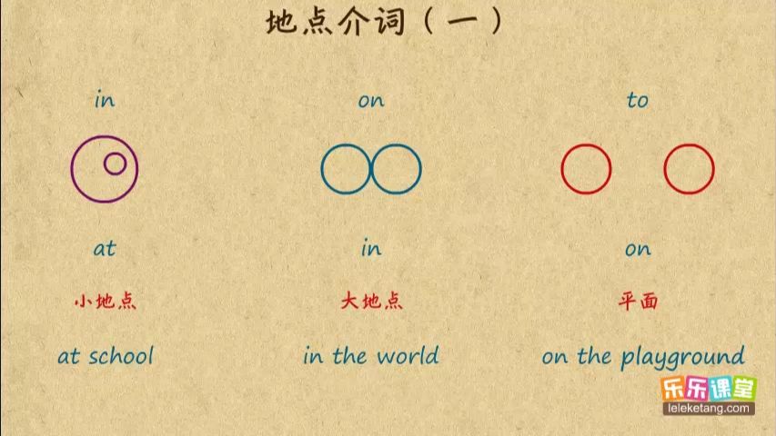 地点介词 in.on.to