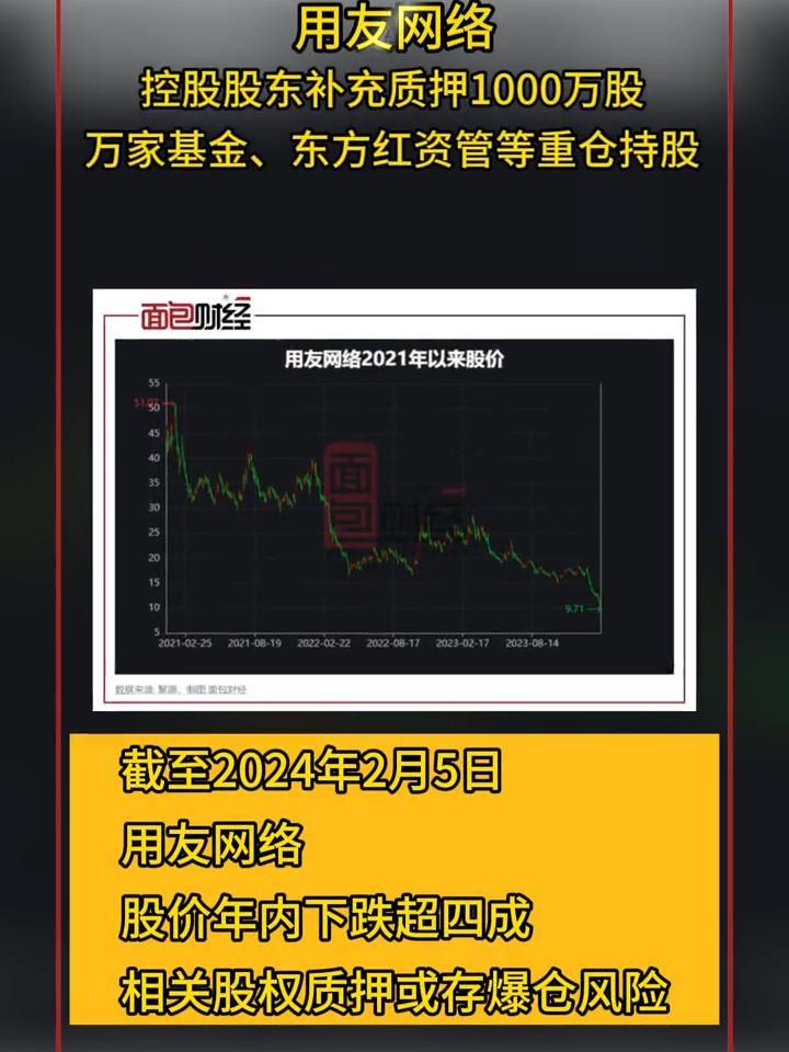 用友网络:控股股东补充质押1000万股 #万家基金 #东方红资管