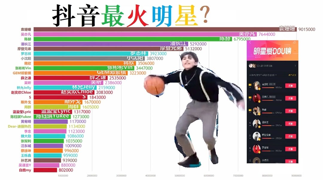 数据可视化:抖音里哪个明星最火?看完这个排行榜就知道了!