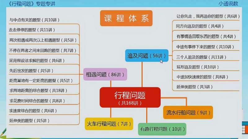 简介:小学数学四、五年级《行程问题》专题专讲