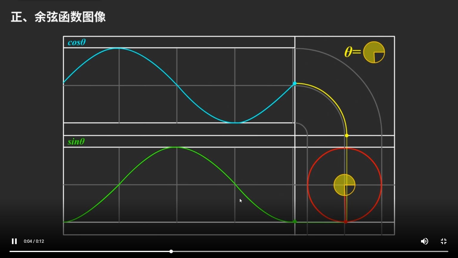 【数学】正、余弦函数图像