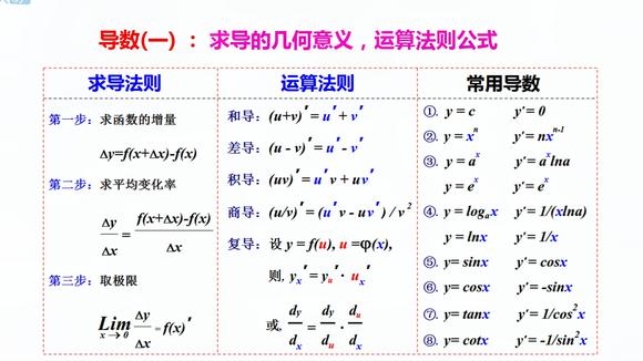 高中数学:导数求导法则运算法则公式推导证明,复合函数求导公式