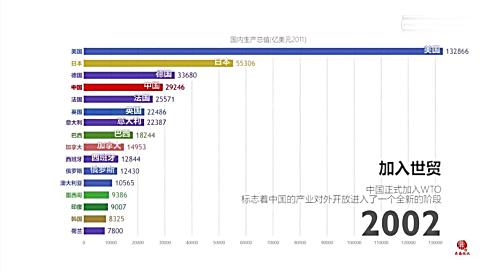 超过瘾, 全球GDP数据排名变化! 开始印度比中国快随后看中国如何一...
